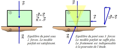 Liaisons mécaniques avec frottement | Science - Histoire - Métaphysique